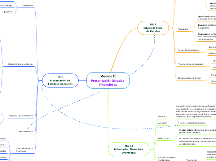 Modulo II Presentación Estados Financiero...- Mind Map